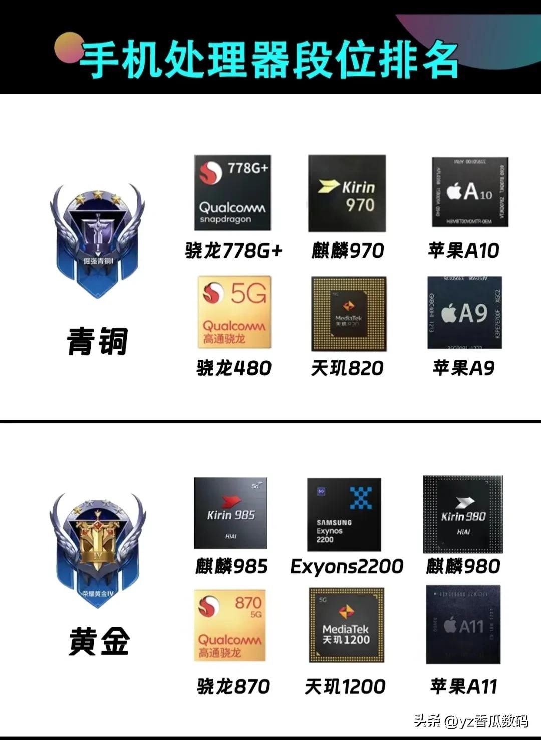 Mobile phone processor segment ranking - iMedia