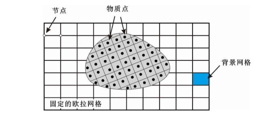 Explicit material point method calculation capability for shock dynamics problems - iMedia
