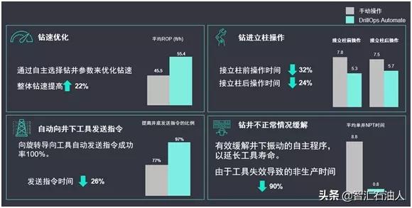 Schlumberger DrillOps Automate intelligent automatic drilling solution ...
