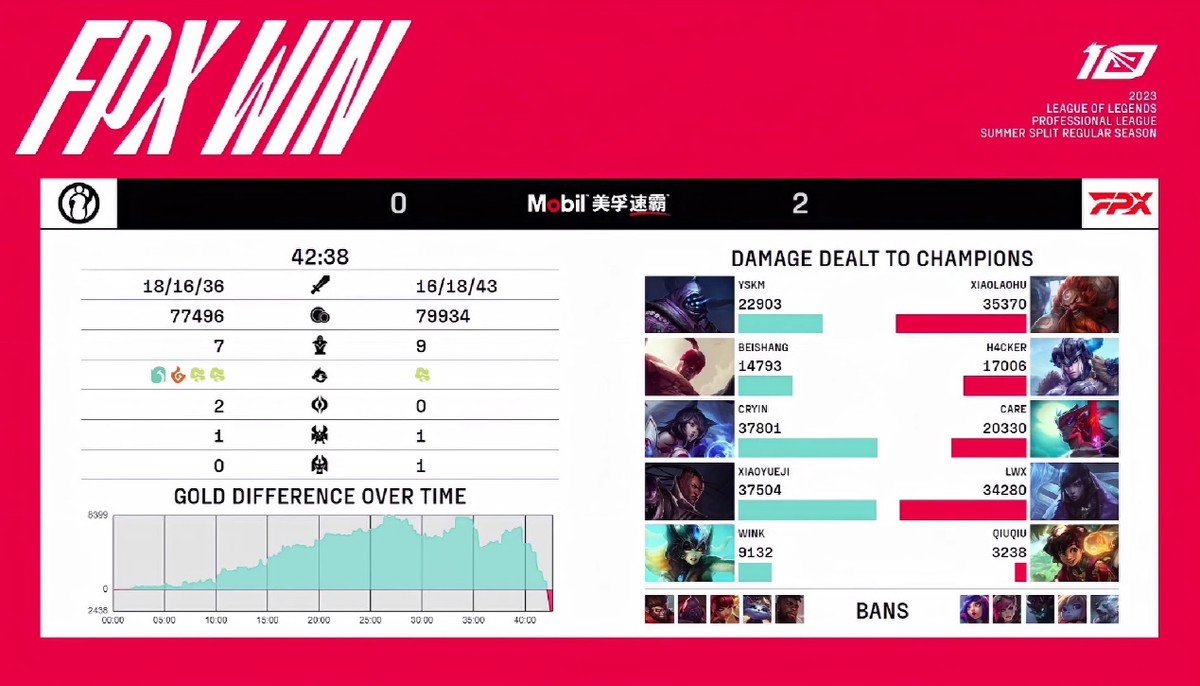 The LPL champion team became a laughingstock, Uzi lay down again, a new ADC debuted, leading by ...