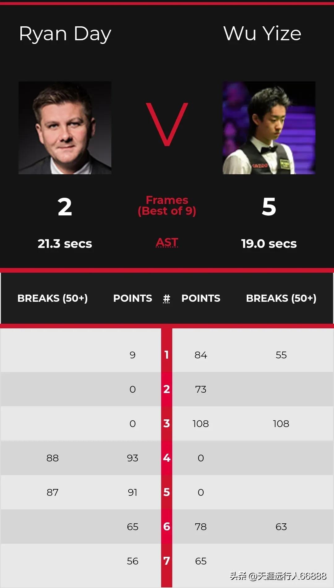 18-year-old Wu Yize crushed the famous player 5:2, Master Huo swept ...