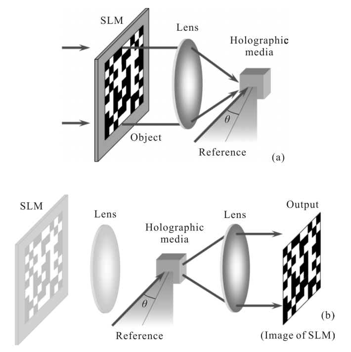 Holographic optical storage, the mainstream technology in the era of ...