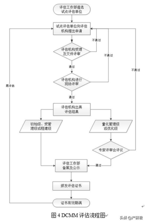 Interpretation of DCMM Data Management Capability Maturity Assessment ...