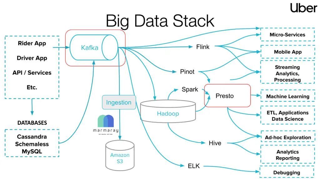 Large-scale use of Presto on Apache Kafka at Uber - iNEWS