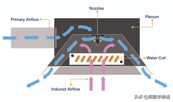 Foreign chilled beam (chilled beam) working principle and case photos ...
