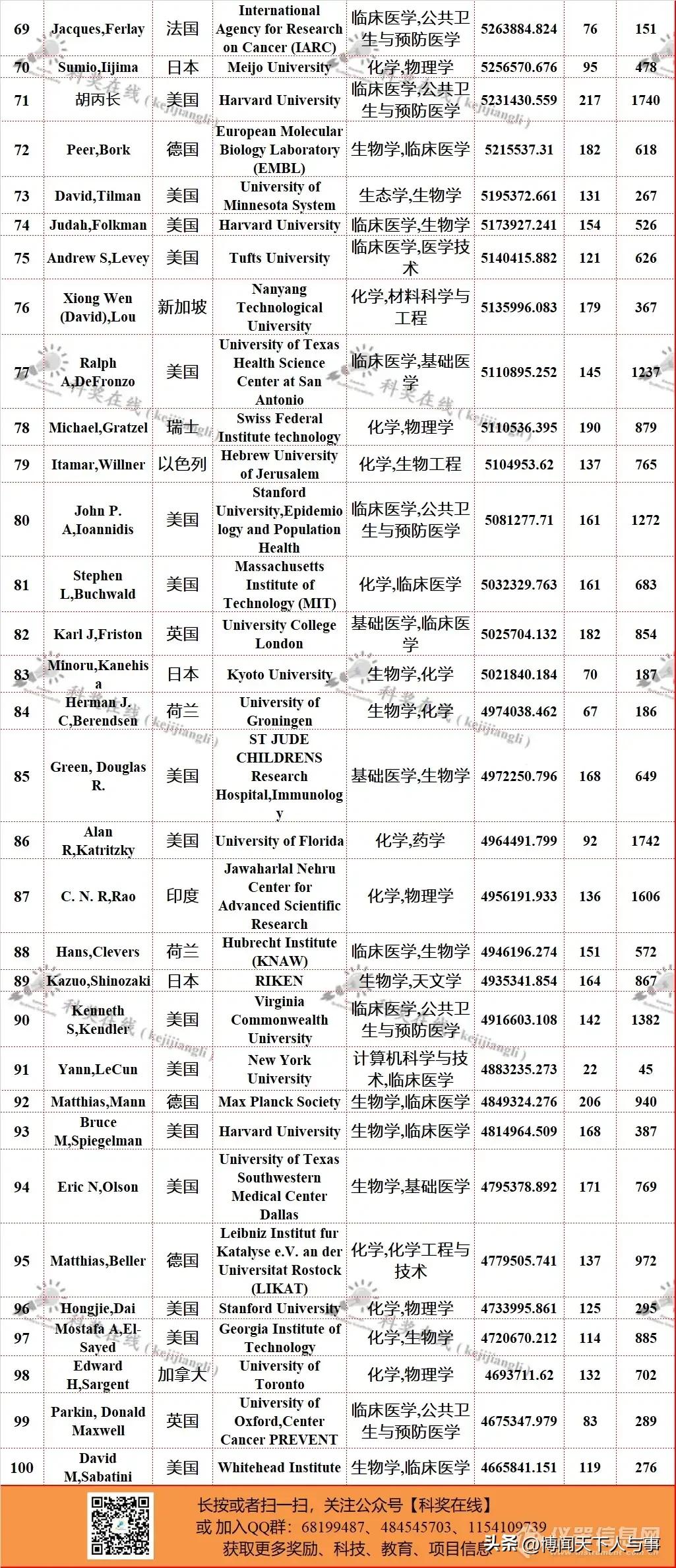 The world's top 100 scientists in 2022, China's top 1,000 scientists ...
