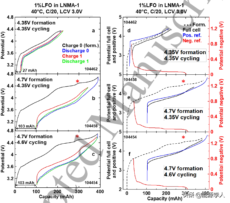 The empirical summary of the Jeff Dahn group after Nature obtained from ...