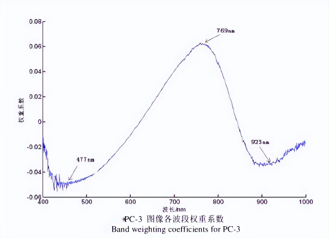 Using Hyperspectral Image Technology to Identify Chestnut with Split ...