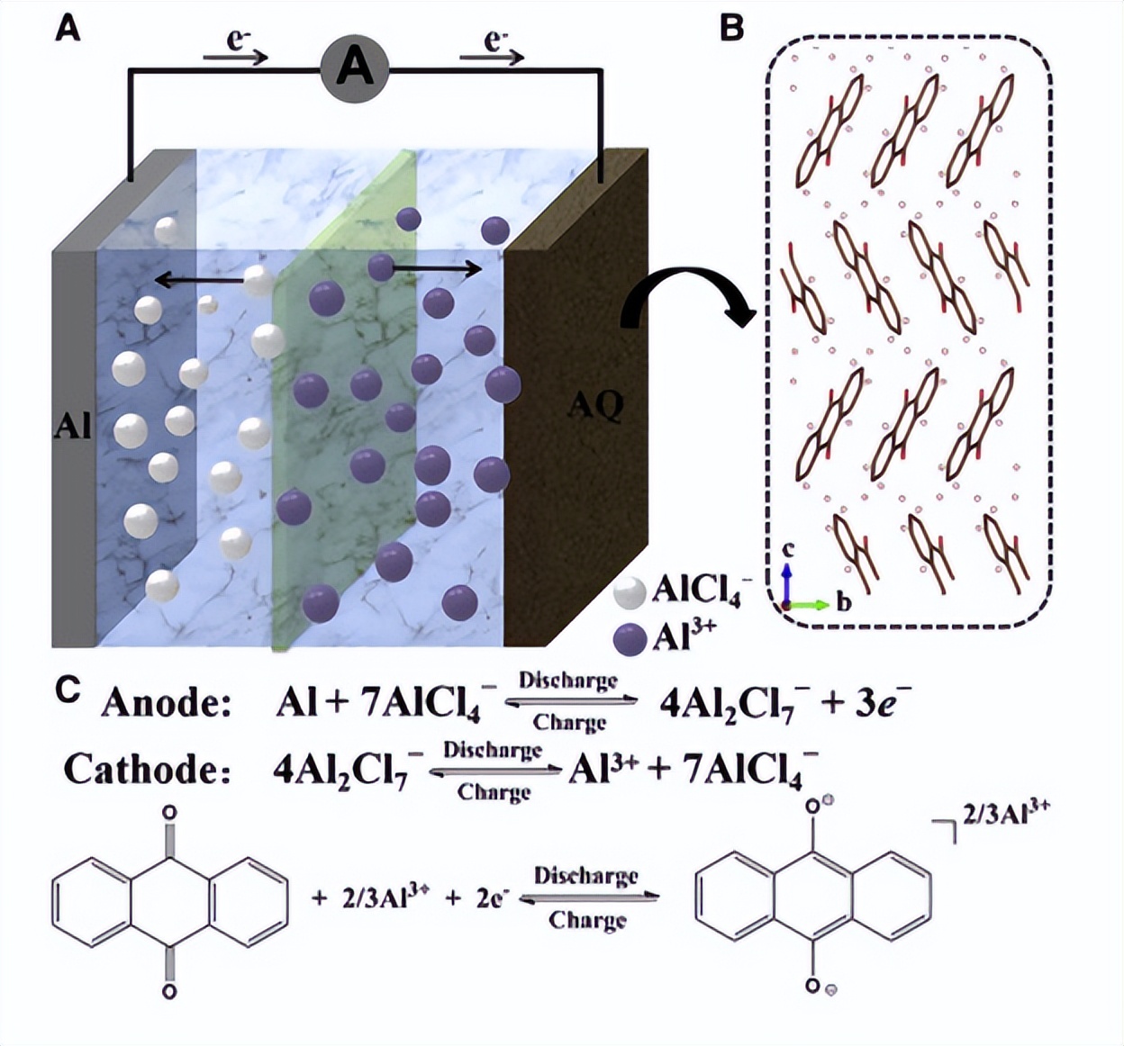 Density functional theory calculation and simulation of AQ electrode structure during aluminum ...
