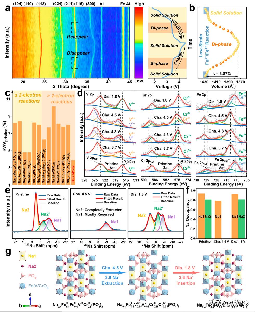 Multi-electron reaction, low-strain sodium superionic conductor cathode ...