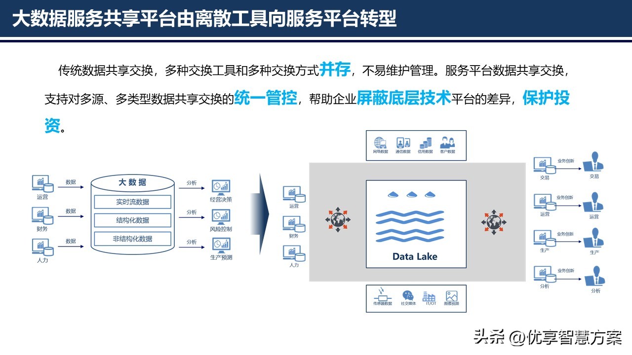Enterprise digital cloud platform data service sharing platform ...