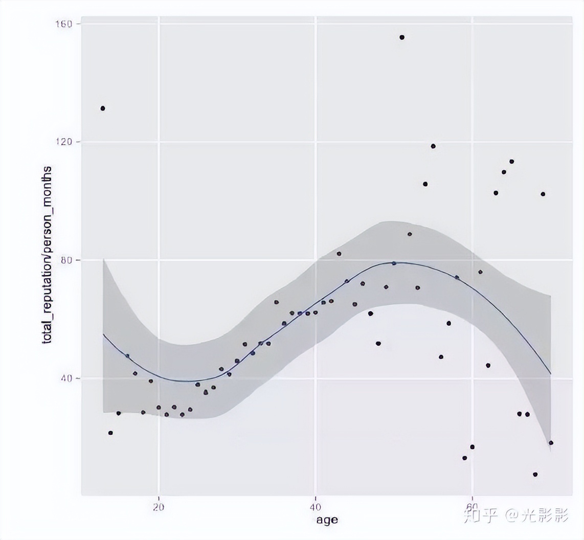 The relationship between programmer programming ability and age!Recognize your position! - iMedia