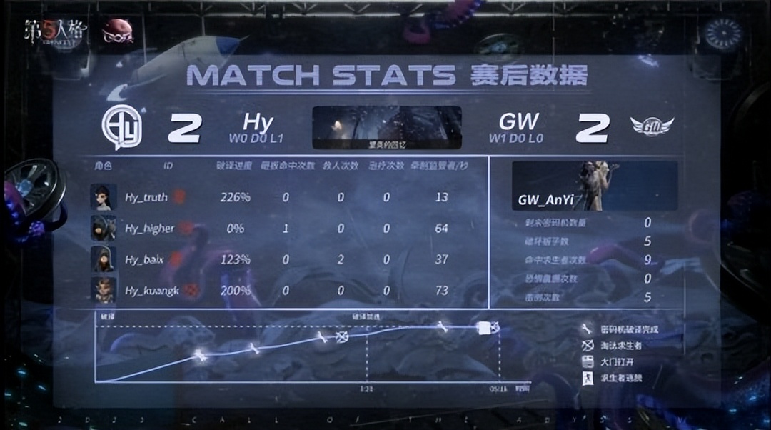 The Fifth Personality COA VI:GW's two camps played well and helped the ...