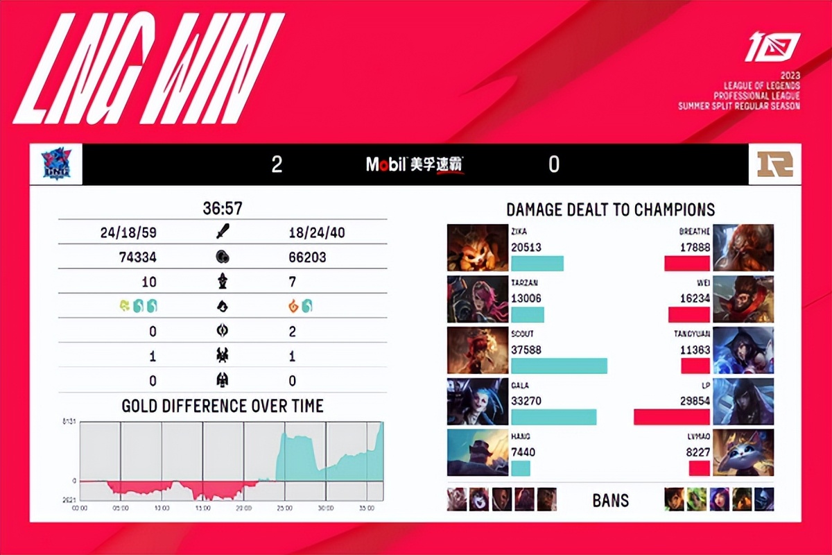 RNG's mid laner is doing his best, and LNG's performance is outstanding ...