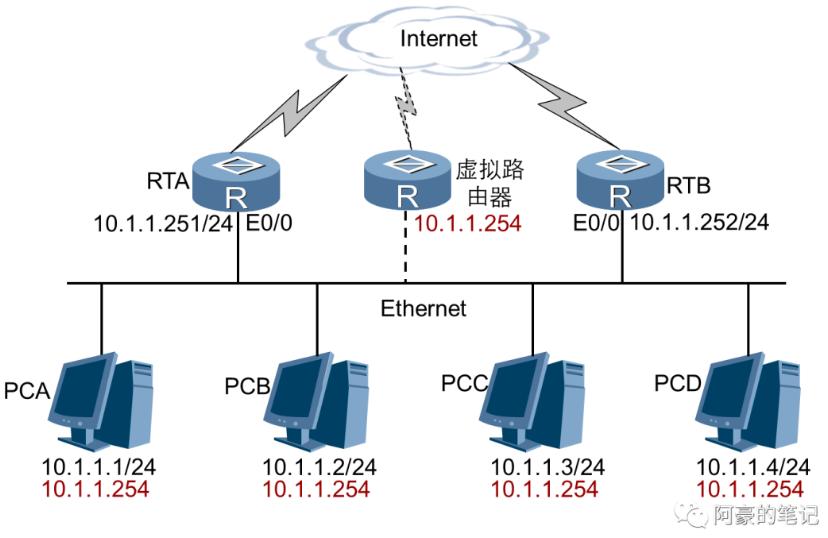 Virtual Routing Redundancy Protocol—VRRP - iNEWS
