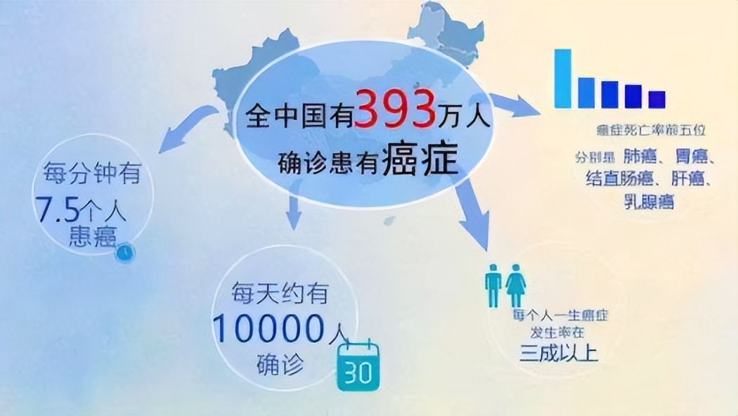 China's "cancer map" released: where are the provinces with high cancer ...