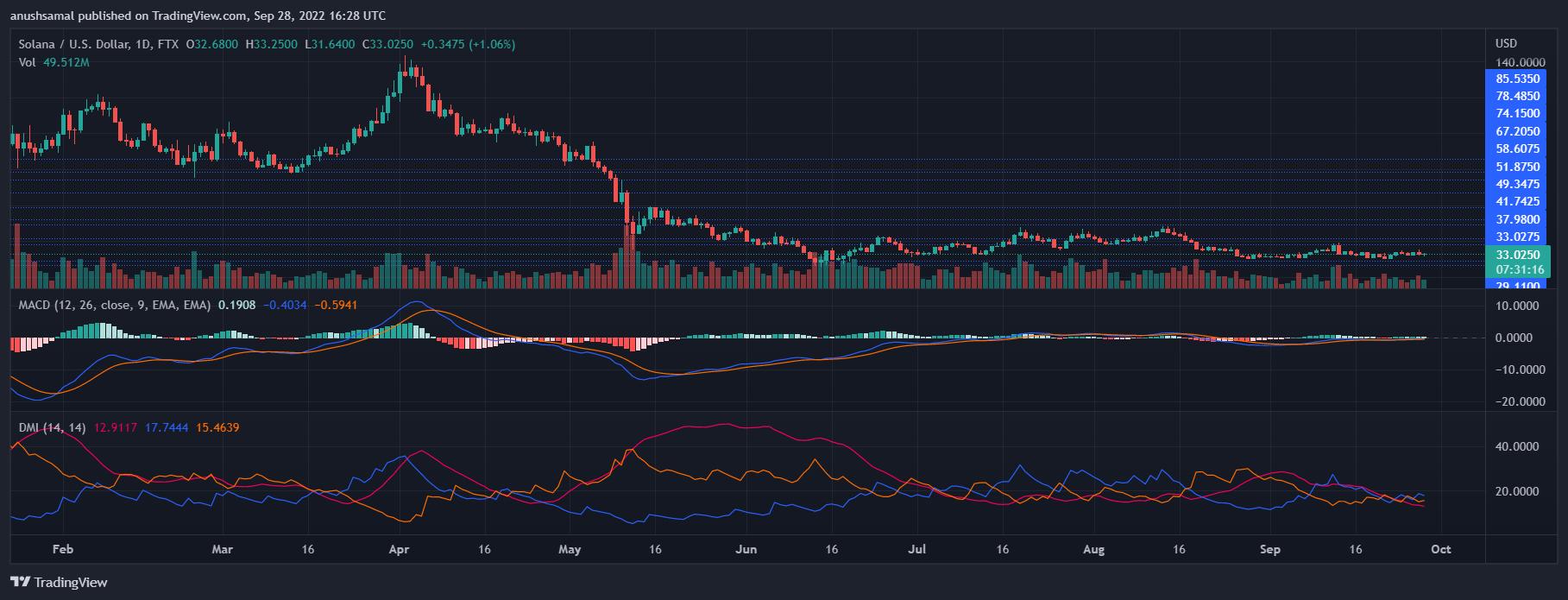 Solana Price reverses its green start, what's next? - iNEWS