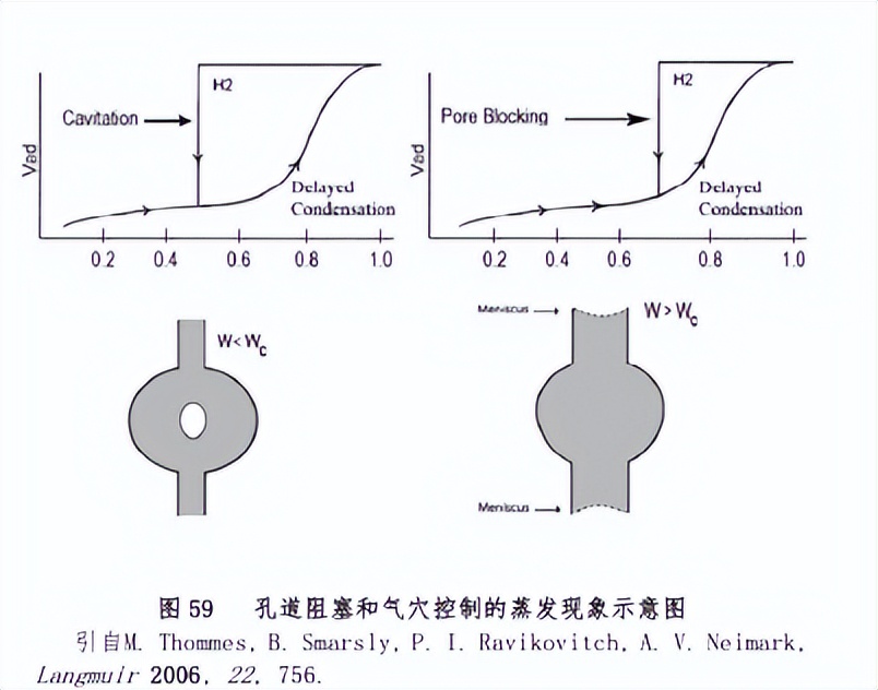 BET adsorption isotherm hysteresis loop types and pore structure ...
