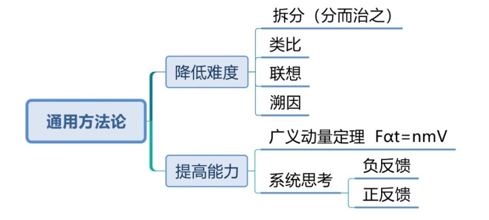 Simon's learning method in "Top 10 Learning Methods in the World" - iNEWS