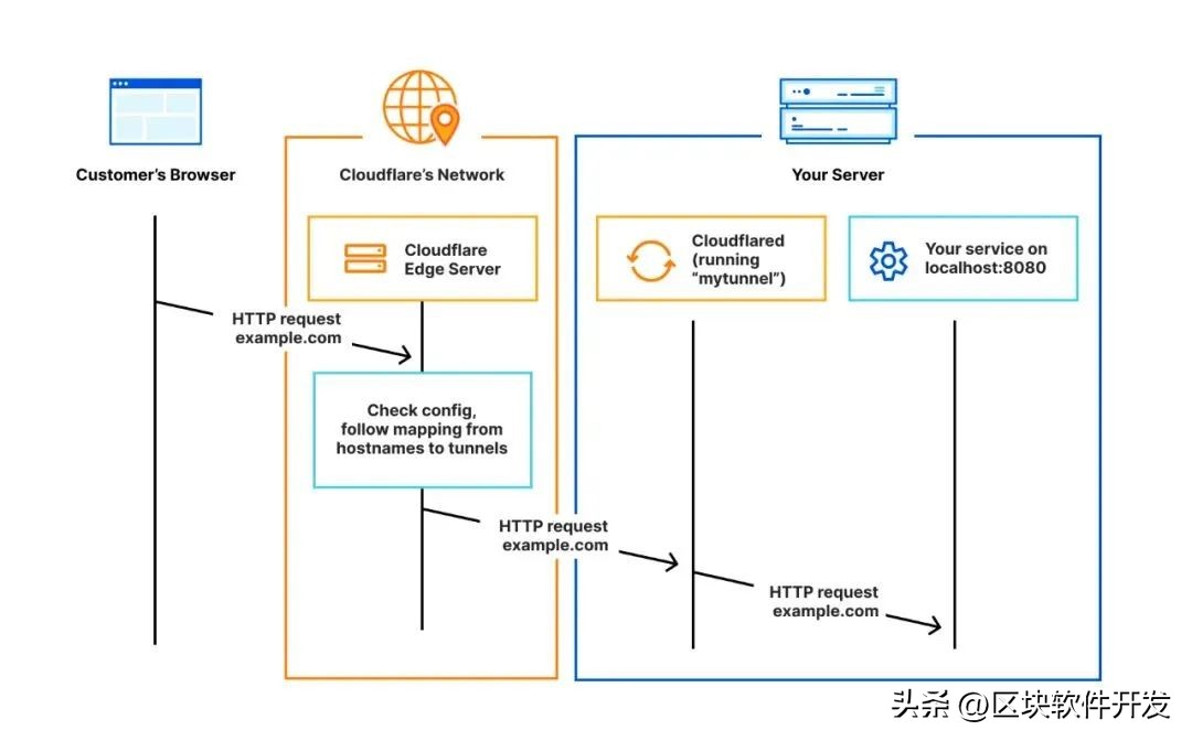 利用Cloudflare 零信任進行C2通信及防護 - 頭條匯