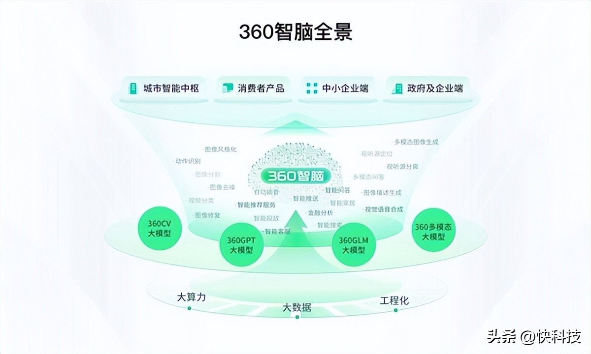 360 AIGC products are named 360 Zhinao and 360 Vision - iNEWS