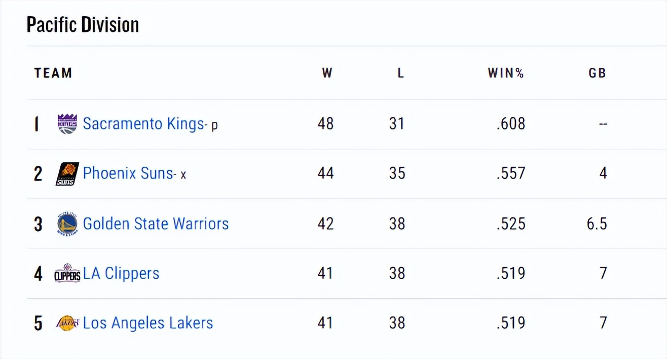 A rare spectacle in the NBA: the two major divisions or all 10 teams in ...