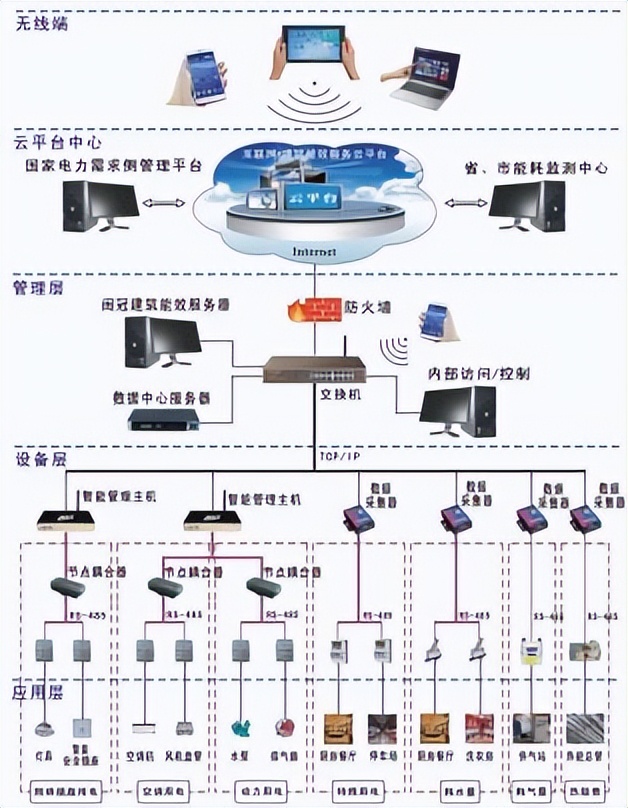 Discussion on building energy consumption monitoring and intelligent ...