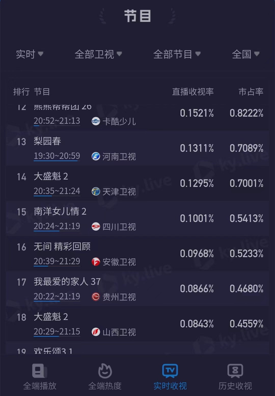 "Da Sheng Kui" premiered. Although the ratings were average, the ...