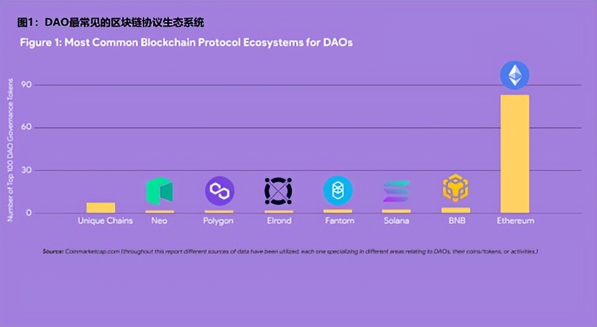 Evolution of DAOs - iMedia