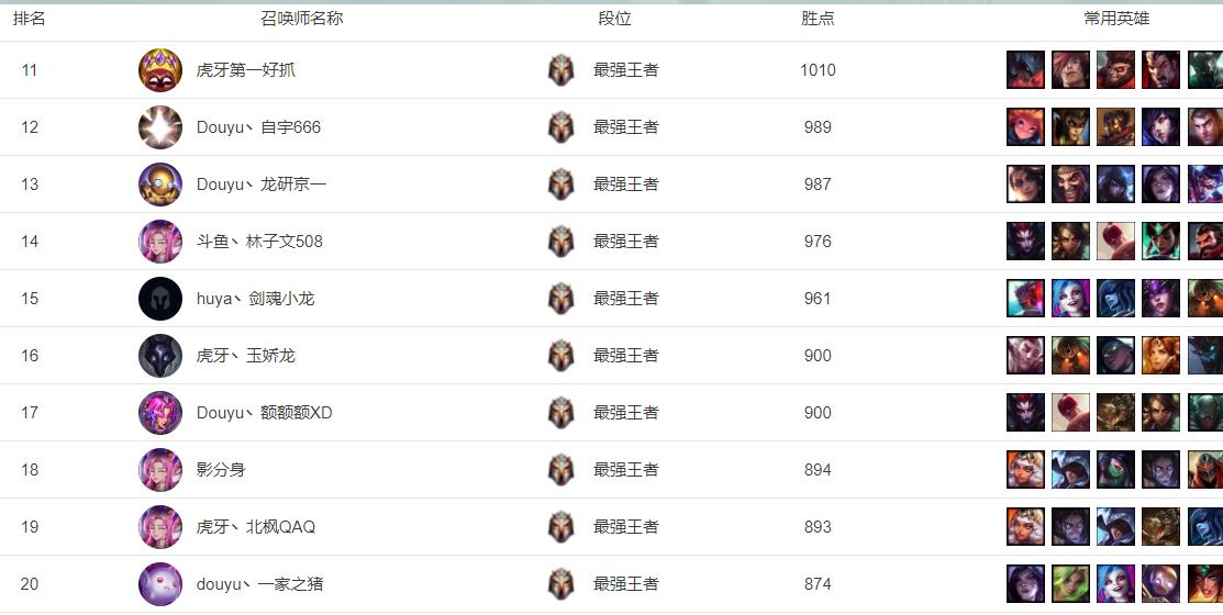 LOL Beifeng rushed to catch up and rushed into the top 20 of the canyon ...