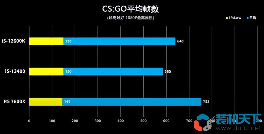 How about i5 13400/F performance? i5-13400 12400 12600k performance ...