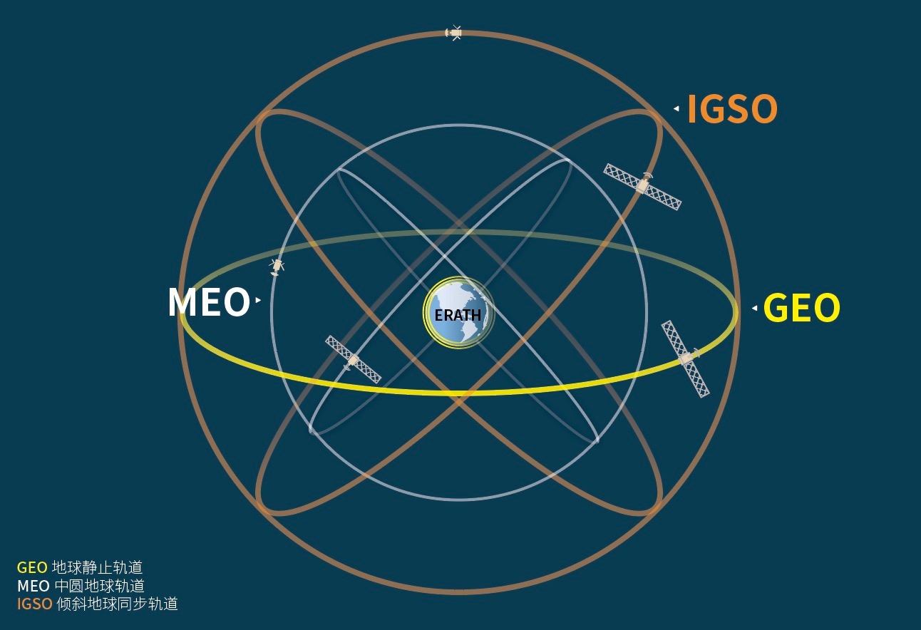 The same navigation system, GPS only uses 24 satellites to cover the ...