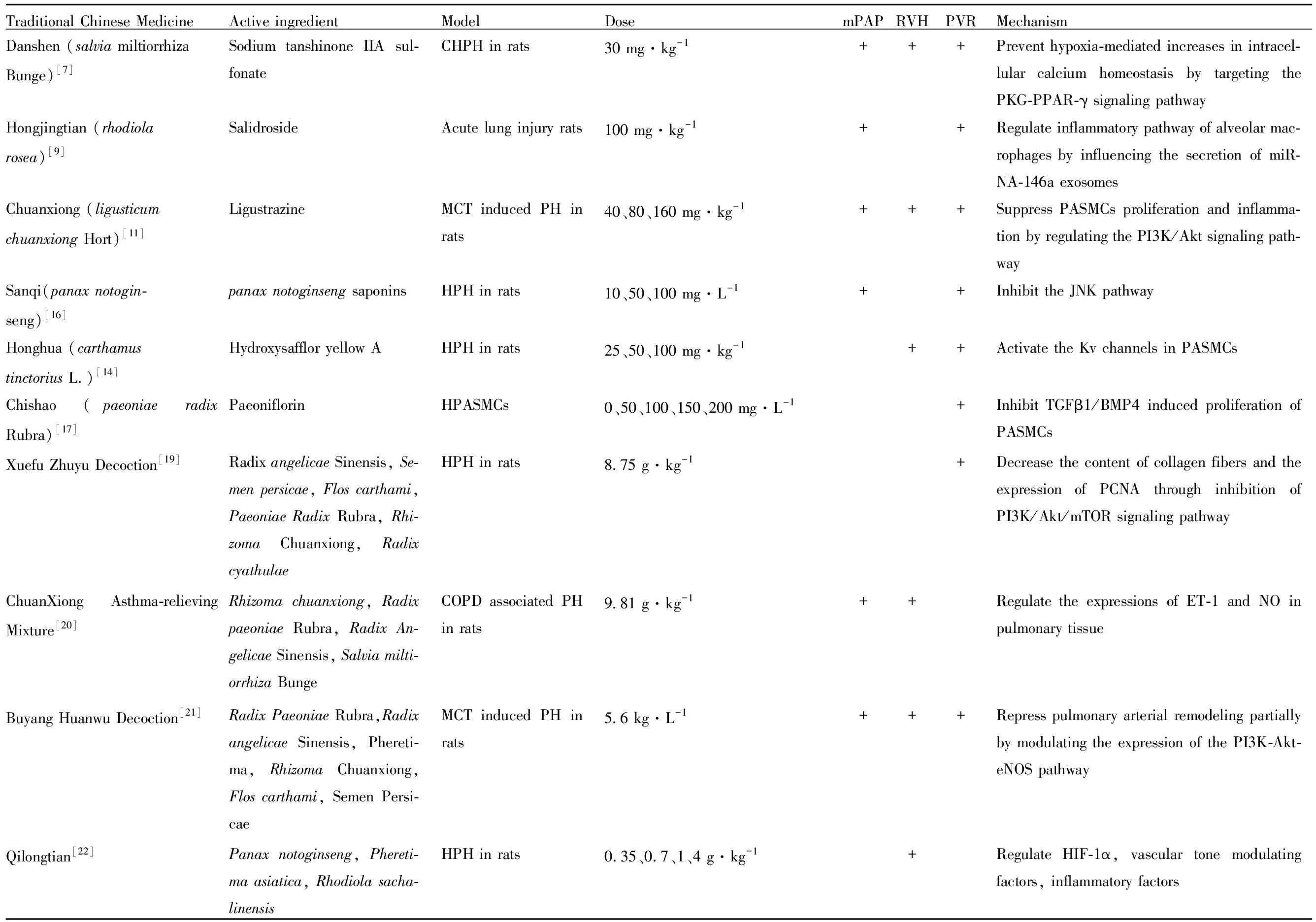 Experimental and clinical research progress of traditional Chinese ...