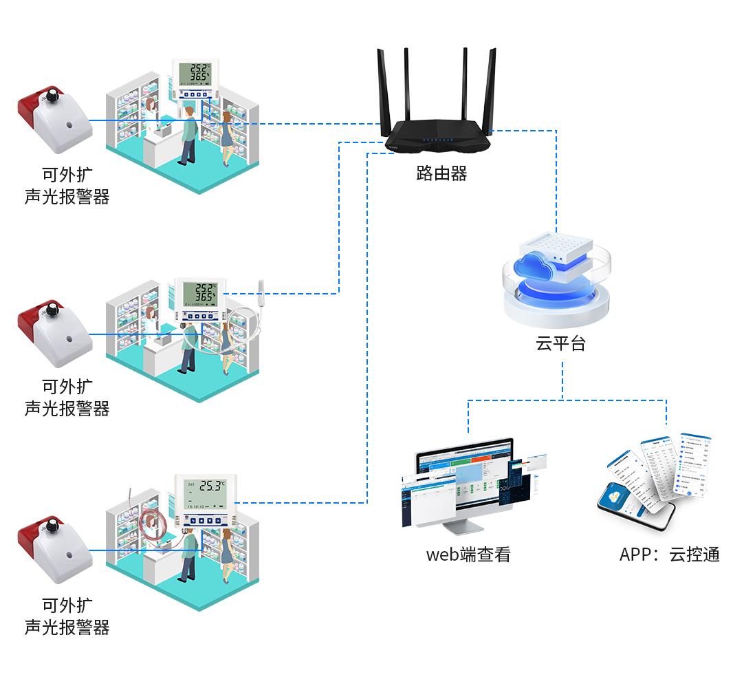 WiFi wireless network temperature and humidity real-time monitoring ...