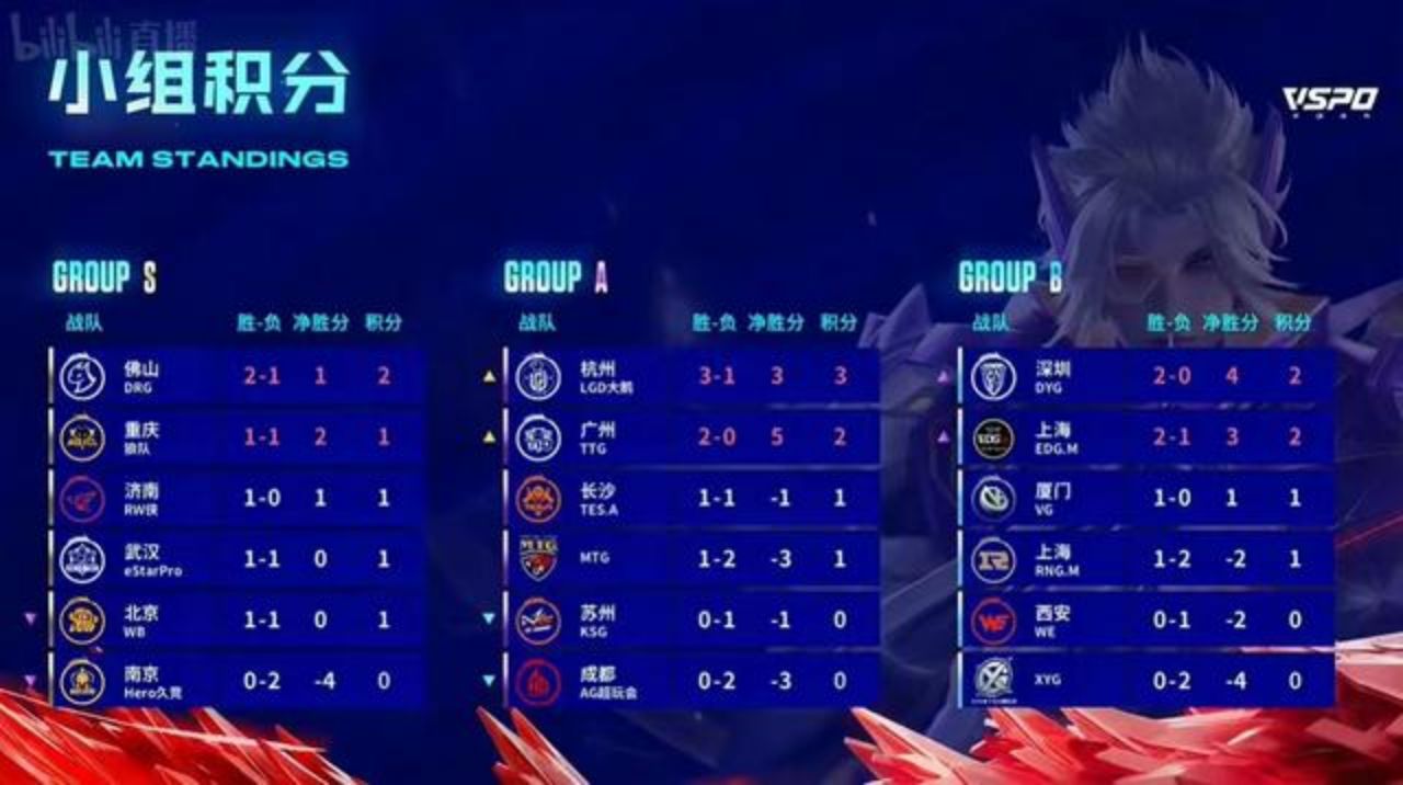 KPL常規第二輪比賽太精彩，XYG迎來四連敗，清融中單yyds！ - 資訊咖