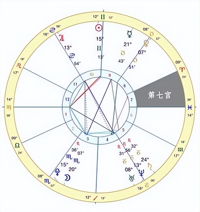 Learn about the seventh house in astrology and the influence of zodiac ...