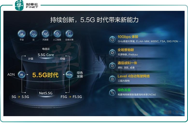 [Insight Web3.0] The 5.5G era is beckoning! What kind of innovation ...