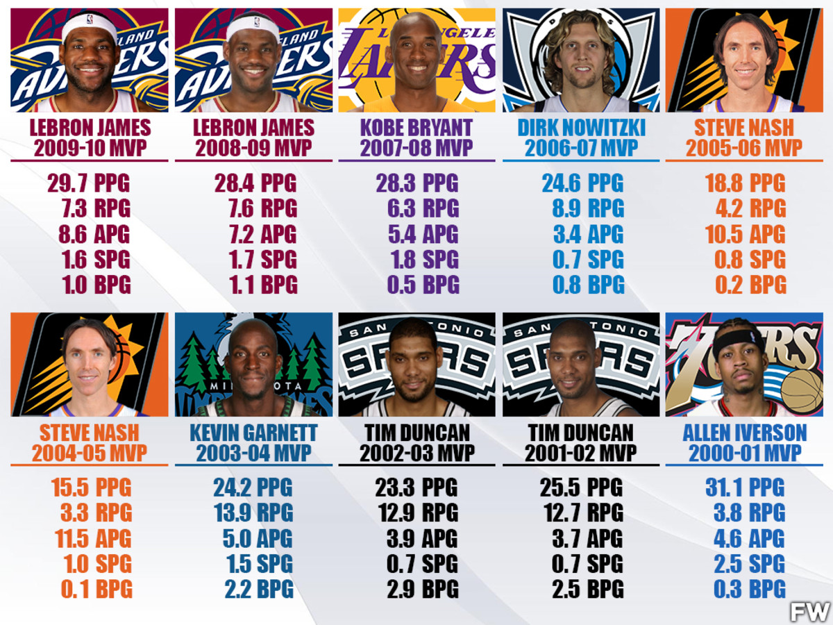 Who is seriously overrated among the regular season MVP winners of the ...