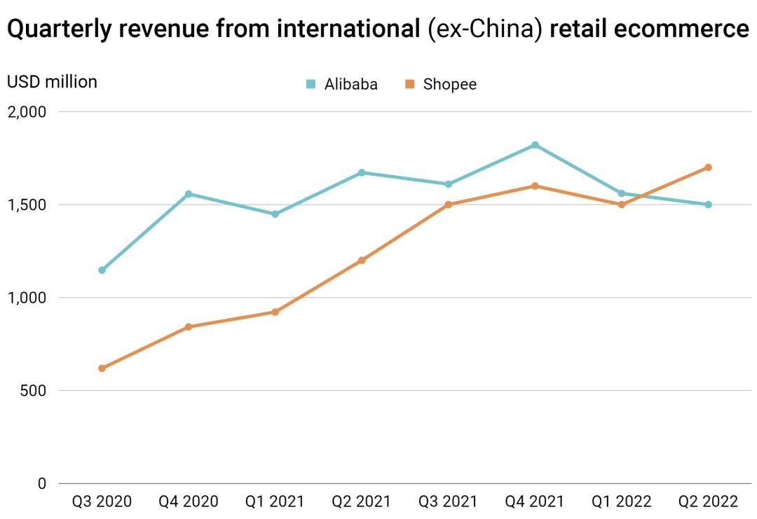 For the first time in history!Shopee's revenue exceeds the combined ...