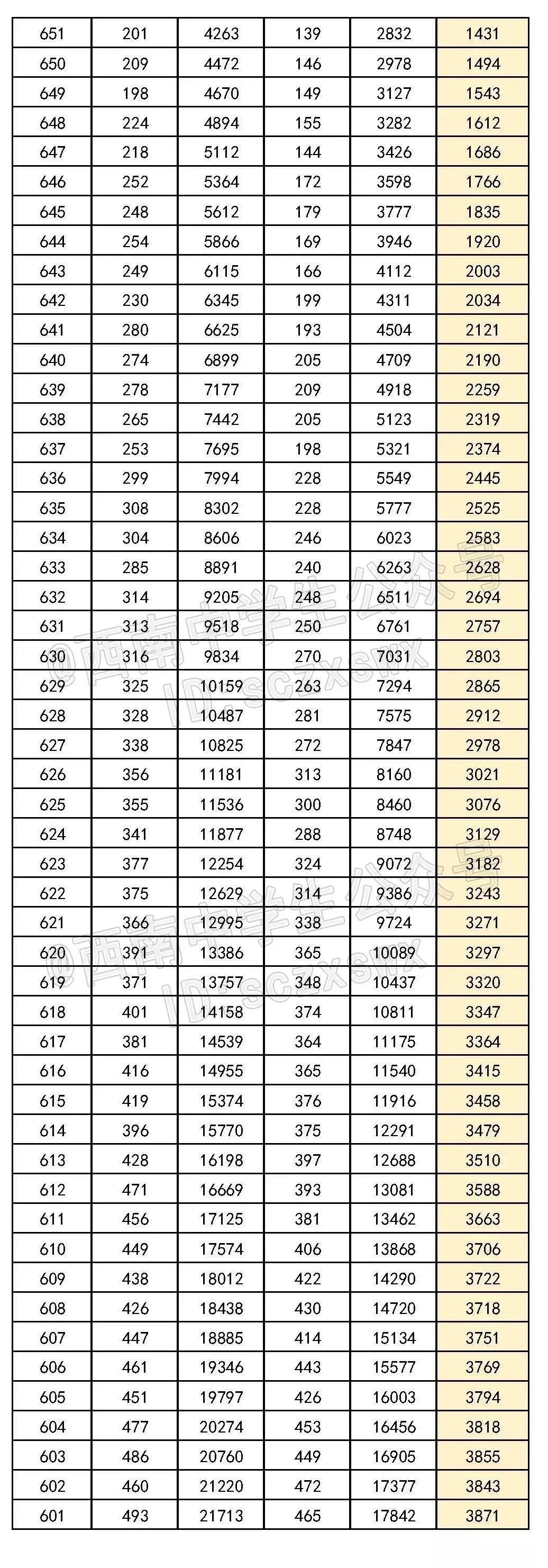 Good volume! 600 points over 20,000 people! What university can I go to ...