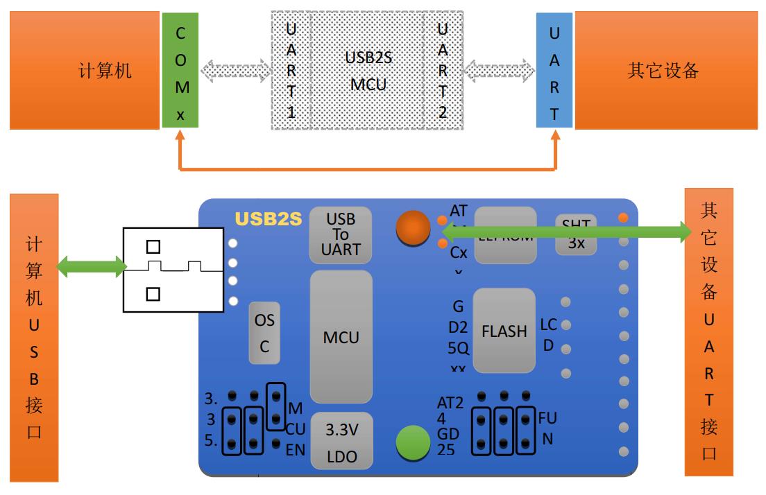 Programmable USB to Serial Adapter Development Board USB to UART I2C ...