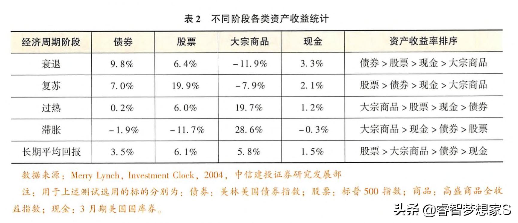 Merrill Lynch Investment Clock - The Cycle Theory Everyone Must Learn ...