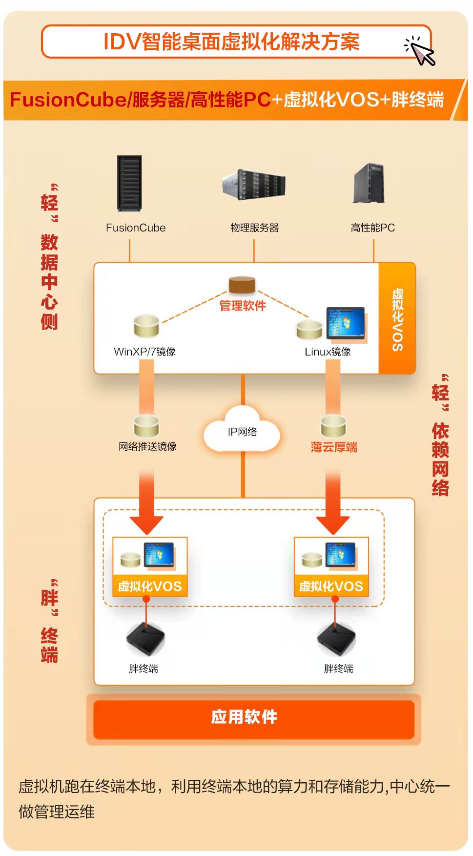 IDV intelligent desktop virtualization solution: the preferred choice ...