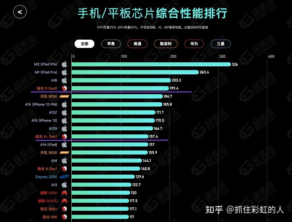 What about the Snapdragon 8+ processor? Is it a generation of God U ...