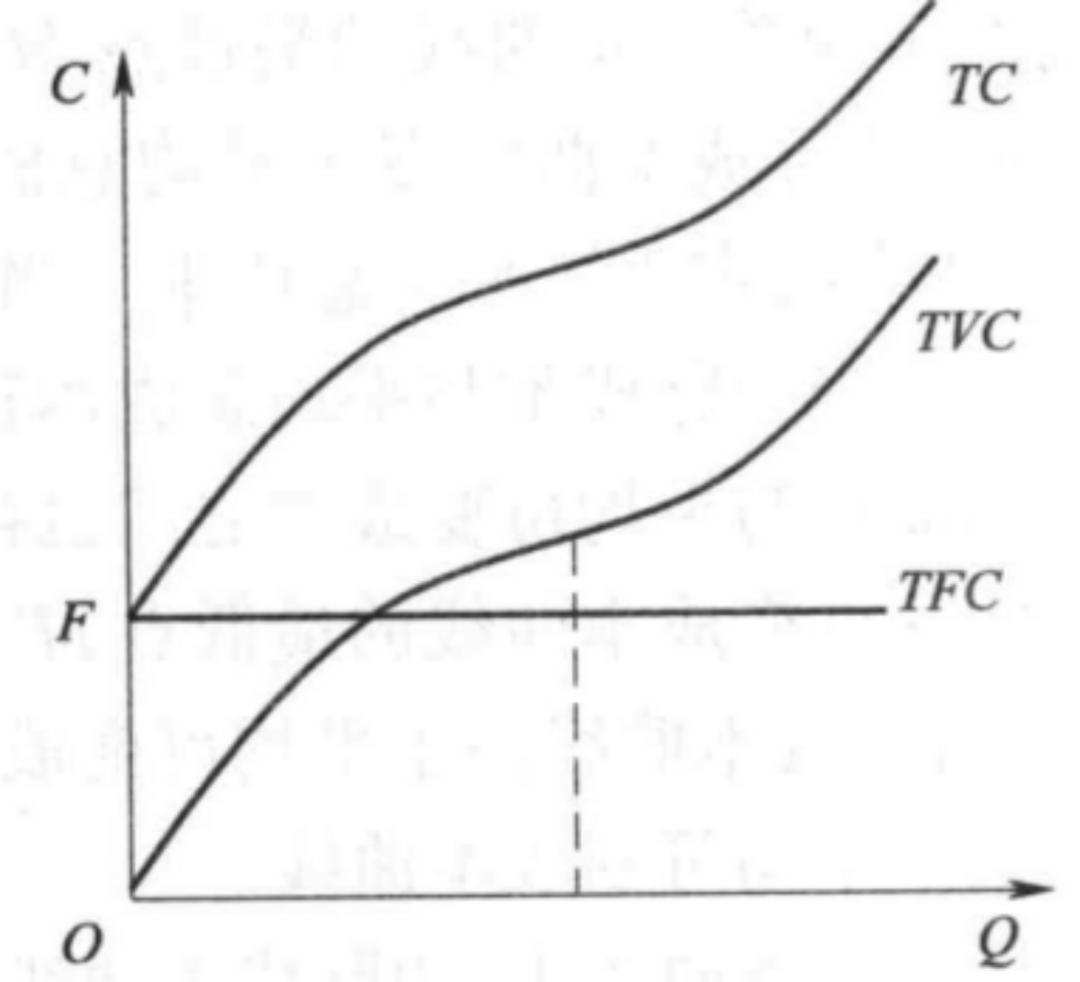 Intermediate Economist "Economic Fundamentals" - 3.3 Cost Function and ...