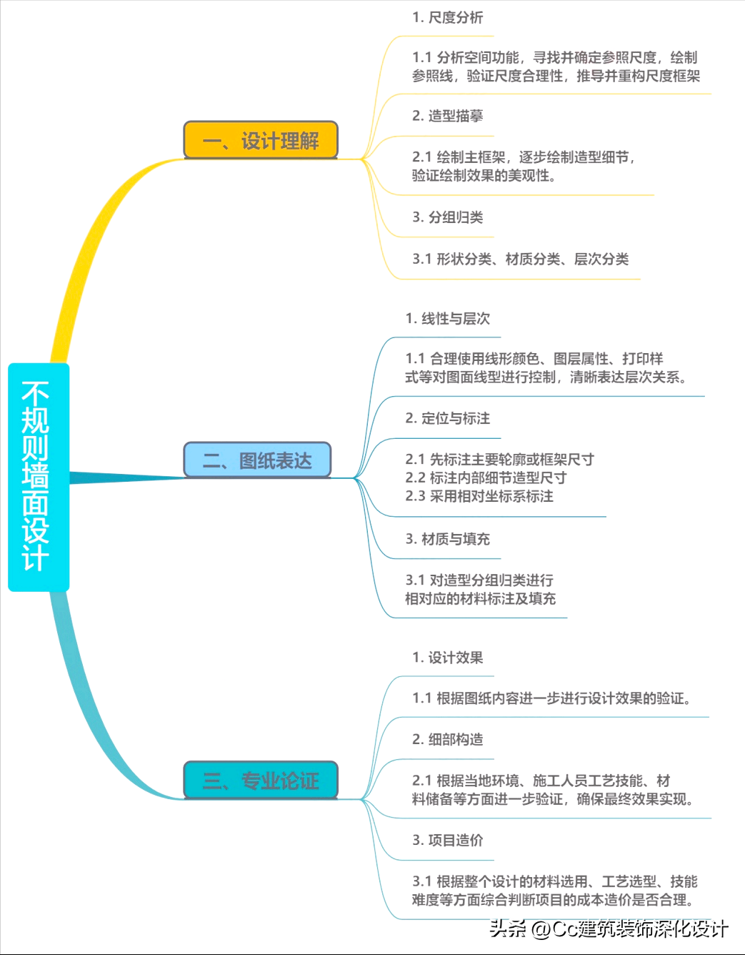 How to "deepen" the creative design of opposite-sex walls? - iNEWS