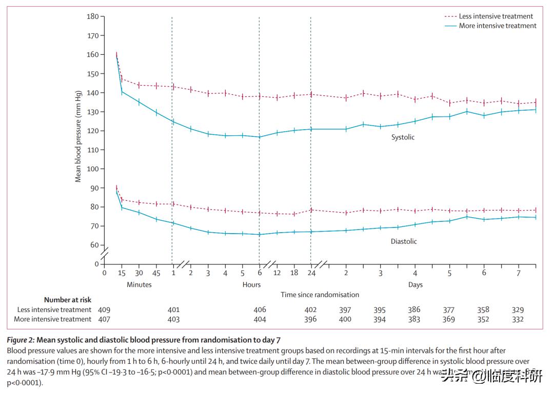 Large stroke trial finds blood pressure lowering worsens recovery after ...