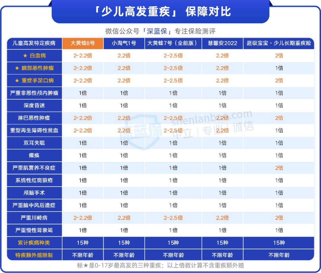 The popular children's critical illness insurance "Bumblebee" has been ...