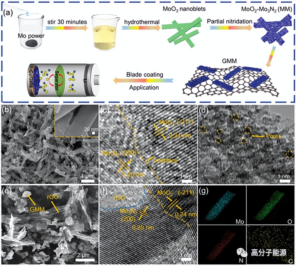 Lithophilic interphase porous buffer layer with uniform nucleation of ...