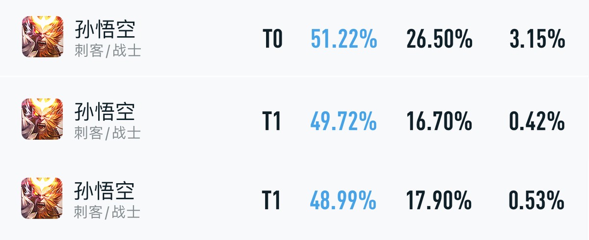 S31 jungle T-degree ranking, the three heroes are close to T0, the glory of the former wild king ...